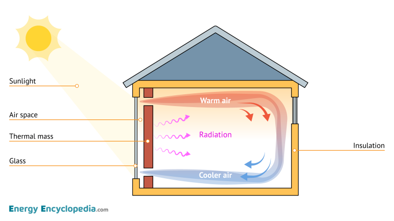 Trombe wall principle - Images - Free Downloads - Energy Encyclopedia