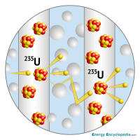 Neutron moderator’s principle - Images - Free Downloads - Energy ...