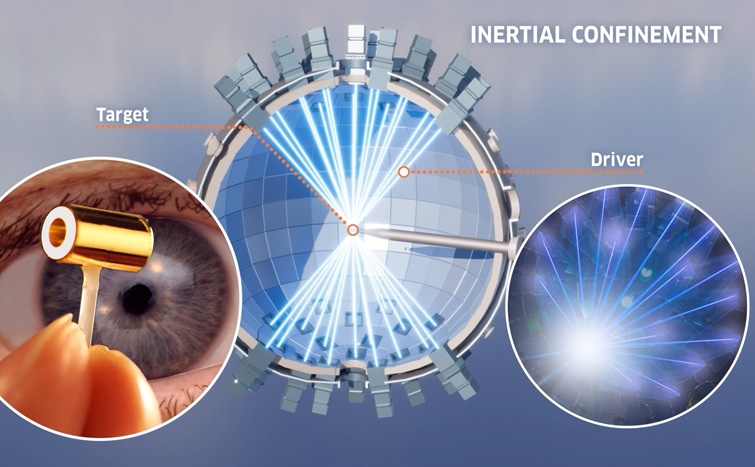 Video - Inertial Confinement Fusion - Learning - Energy Encyclopedia