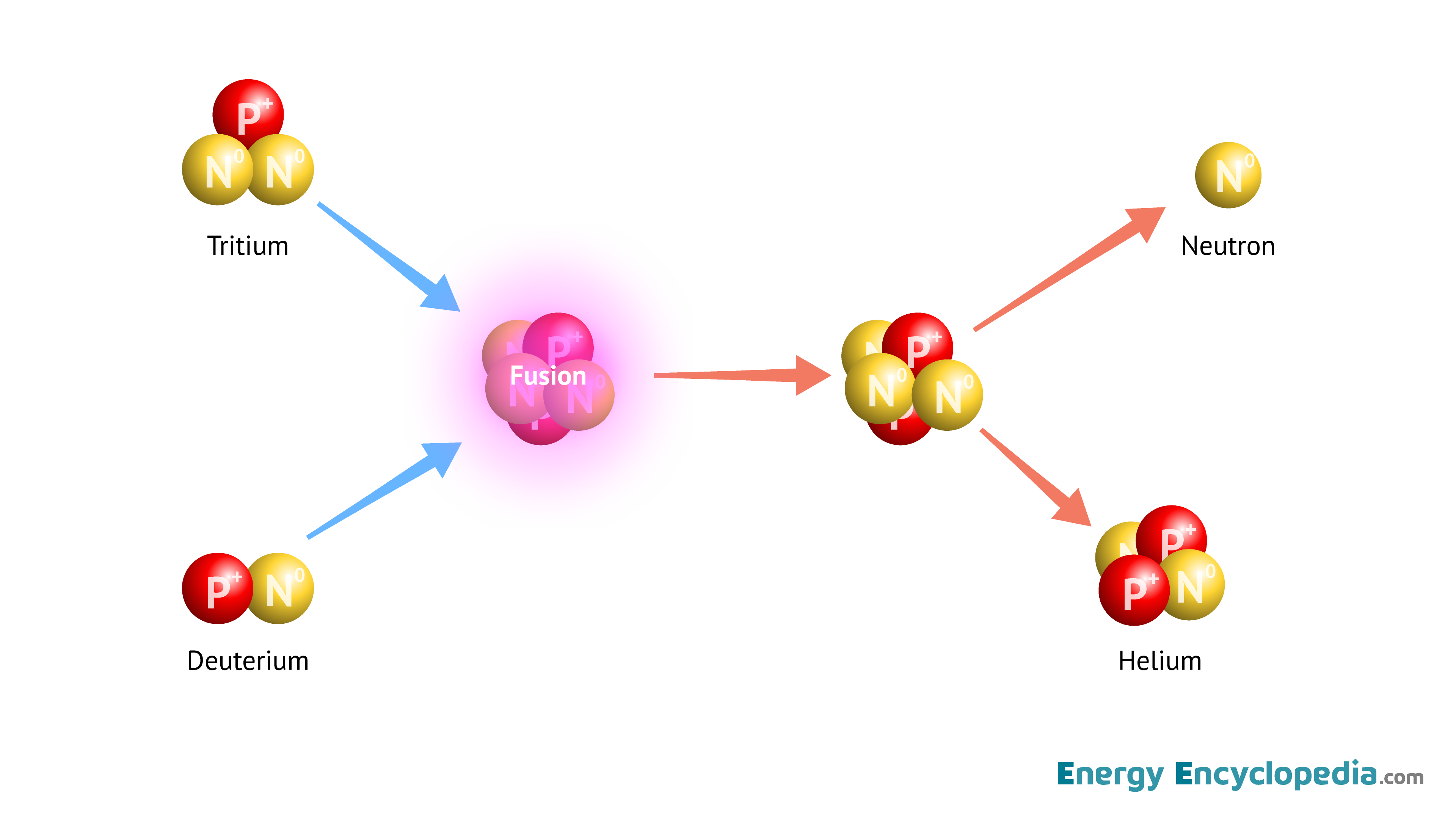 D-T fusion scheme - Images - Free Downloads - Energy Encyclopedia