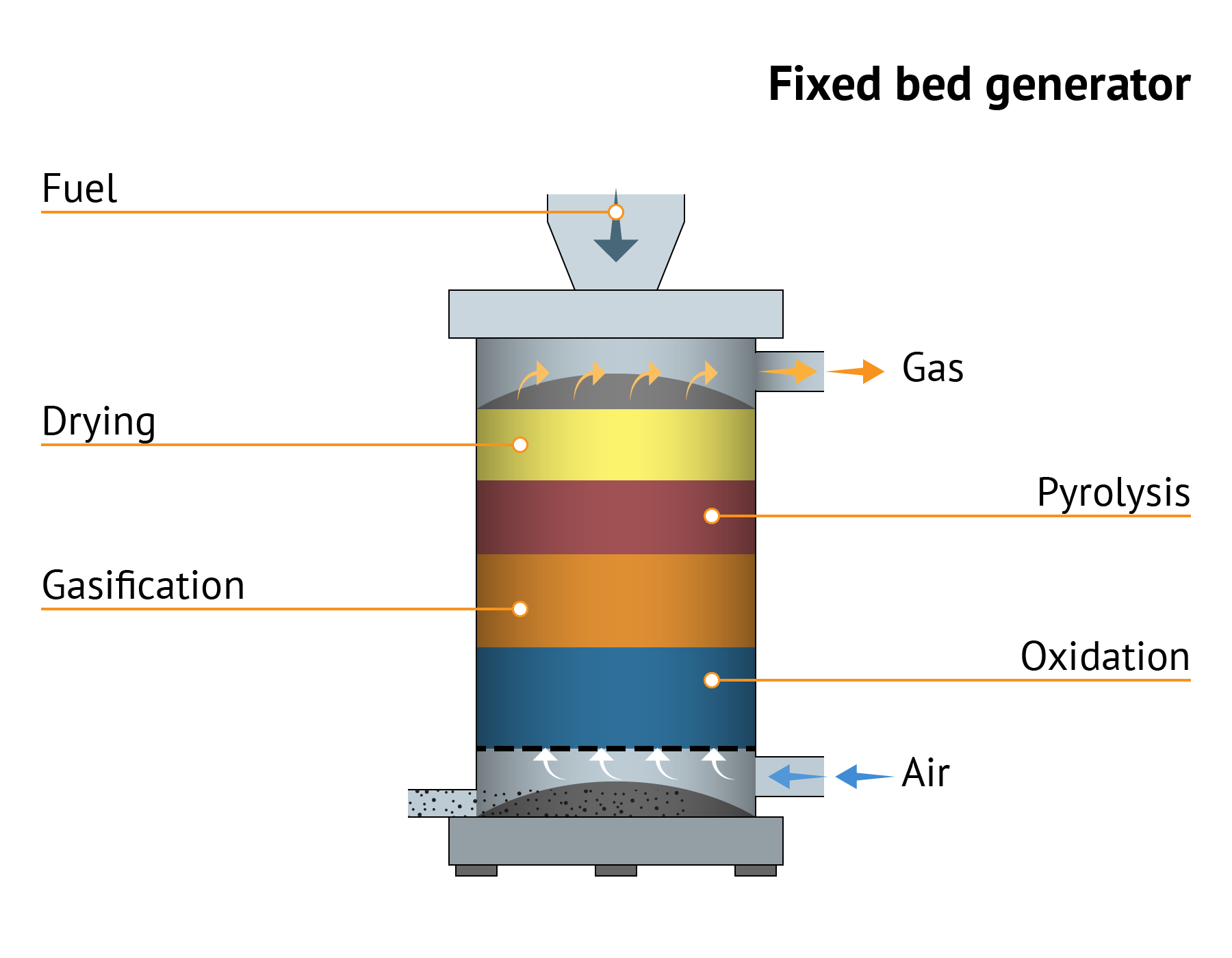 Fixed bed generator - Glossary - Energy Encyclopedia