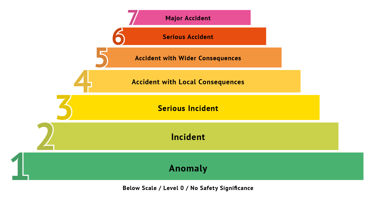 Nuclear Accidents - Nuclear energy - Energy Encyclopedia